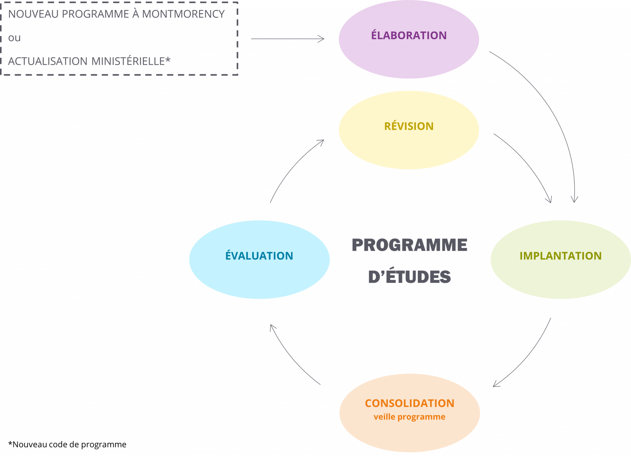 Programmes | Collège Montmorency